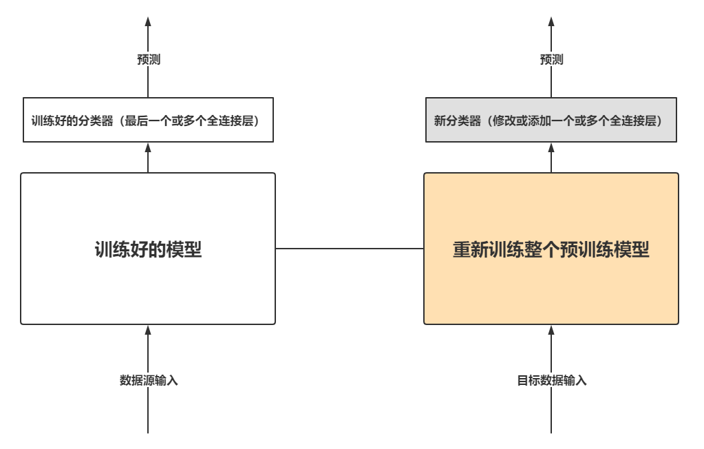 迁移学习概述 Csdn博客 