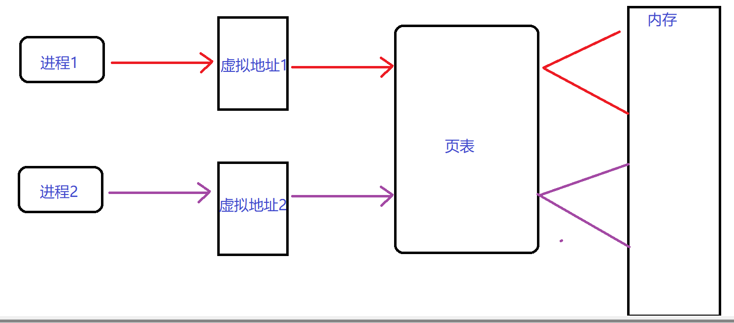 进程创建的基本过程 Csdn博客