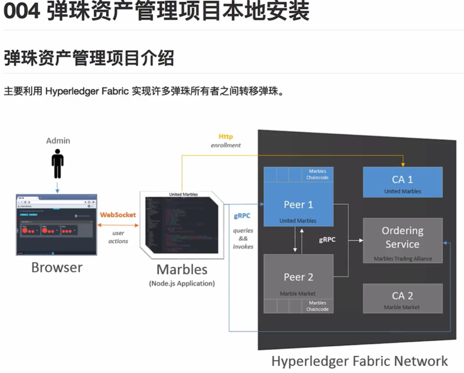 Hyperledger Fabric 超级账本实战项目（十五-二十）_hyperledger fabric 项目代码-CSDN博客
