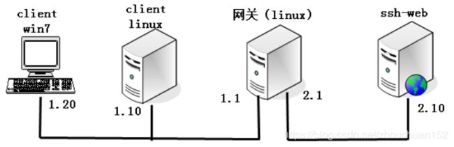 Linux远程登录实验总结报告linux Ssh 远程访问及控制实验部分 Csdn博客