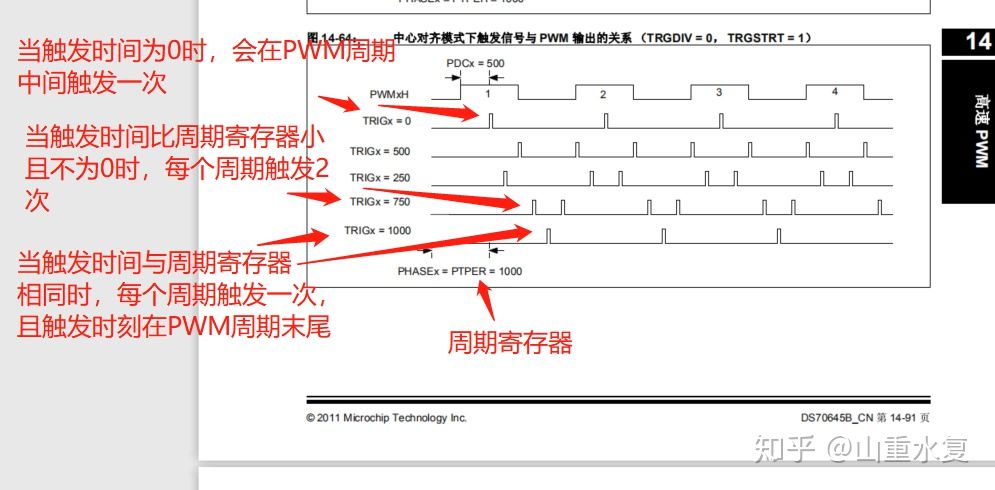 【dsPIC33】PWM系列之PWM触发ADC_pwm触发adc采样-CSDN博客