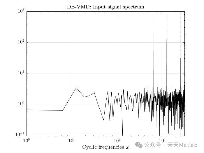 【DB-VMD】动态带宽变分模式分解DB-VMD附Matlab代码-CSDN博客