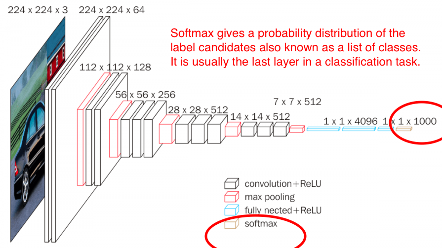 用全连接+softmax对图片的feature进行分类_softmax放在全连接层后面怎么用-CSDN博客