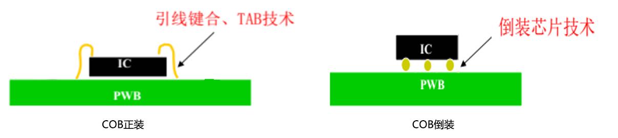 技术发展杂谈（四）——全倒装COB共阴节能LED大屏_倒装共阴-CSDN博客