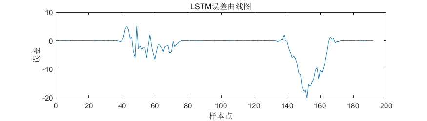 机器学习预测全家桶，多步预测之BiGRU、BiLSTM、GRU、LSTM，LSSVM、TCN、CNN，光伏发电数据为例..._gru与bigru-CSDN博客