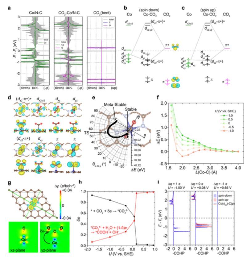 【VASP精读】南开JACS：M–N–C单原子催化剂中电化学势驱动的前沿轨道移动导致吸附能倒置_vaspdos图费米能级-CSDN博客