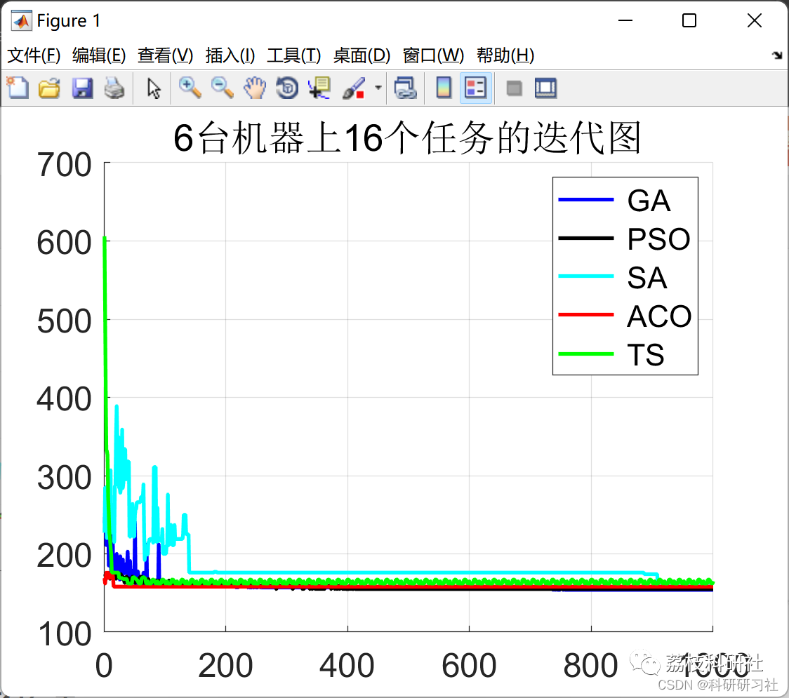 【车间调度】基于GA/PSO/SA/ACO/TS优化算法的车间调度比较（Matlab代码实现）_matlab车间调度-CSDN博客