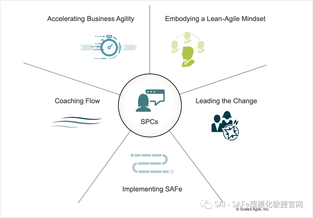 大规模敏捷框架 SAFe 6.0 隆重发布！_safe6.0-CSDN博客