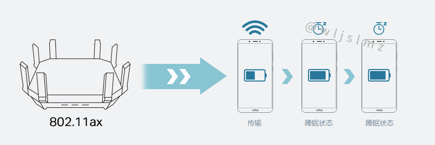无线标准802.11ac 和 802.11ax到底有什么区别？哪个更快？_802.11 ac ax-CSDN博客
