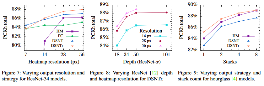 2D关键点检测之DSNT：Numerical Coordinate Regression with Convolutional Neural Networks_2d目标关键点检测-CSDN博客