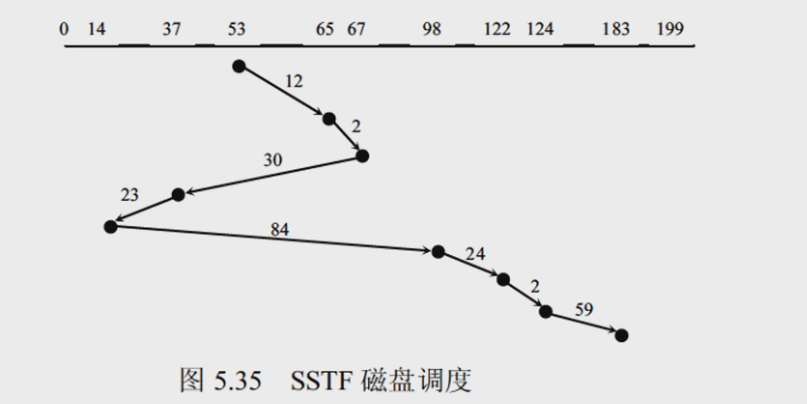 操作系统之磁盘调度算法软考中级操作系统磁盘调度电梯算法 Csdn博客 