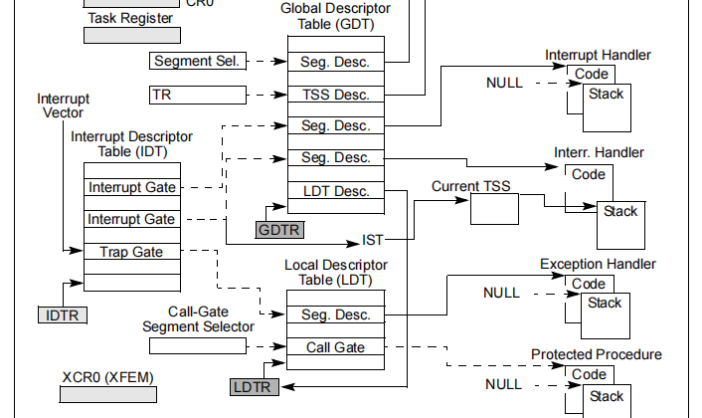 哈工大操作系统 IA-32白皮书读书笔记Note1_global and local descriptor tables-CSDN博客