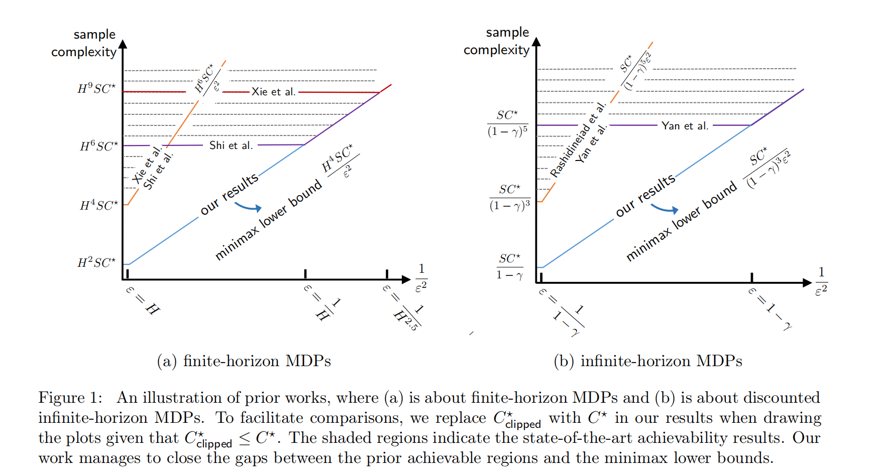 离线强化学习(Offline RL)系列4：(数据集) 经验样本复杂度(Sample Complexity)对模型收敛的影响分析_distribution shift-CSDN博客