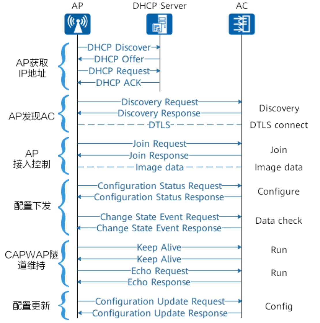 认识CAPWAP隧道及其应用-CSDN博客