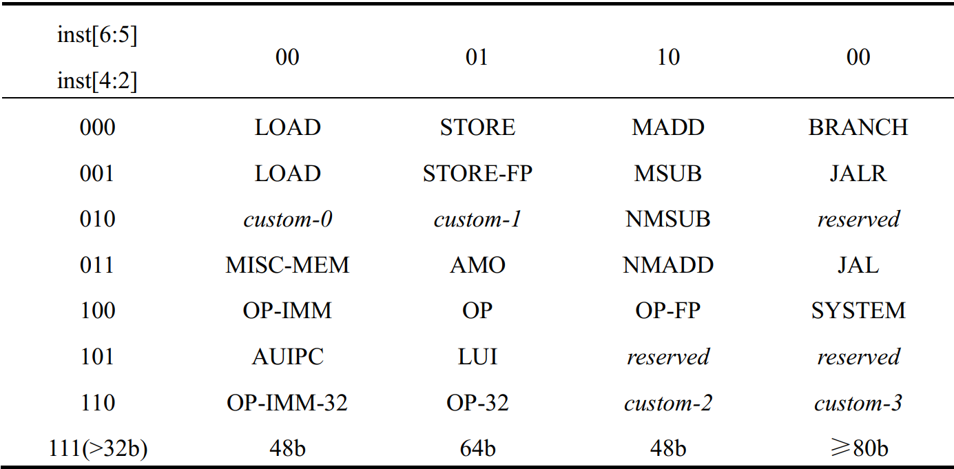 基于 Risc V Soc 的 1024 点 Fft 设计(10 02 11)risc V 自定义指令的设计流程risc V加速fft Csdn博客