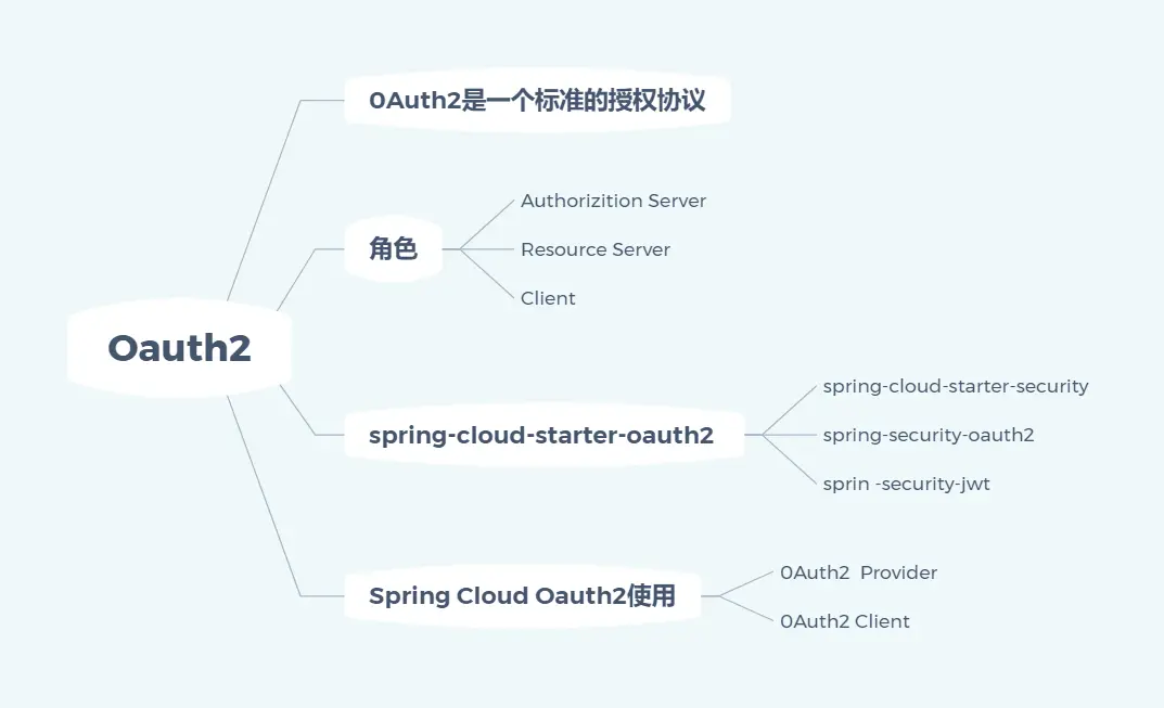 19张图带你梳理SpringCloud体系中的重要技术点！_spring cloud 技术架构图-CSDN博客