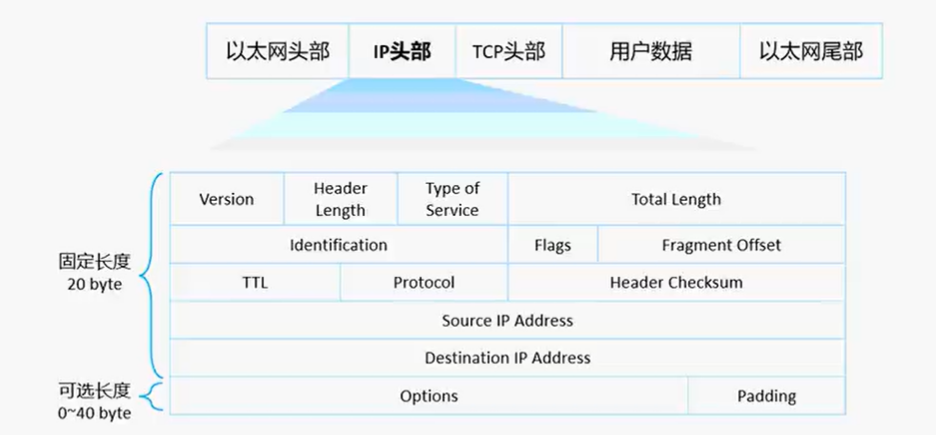 网络层IPV4报文格式详解_ipv4报文头部参数-CSDN博客