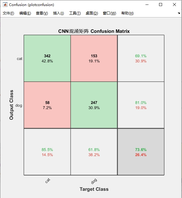 【教程分享】matlab使用cnn卷积神经网络进行图像分类：猫狗大战数据集实践（多分类），源码和数据附带，gpu和cpu两种版本实现。cnn图像分类matlab Csdn博客 7956