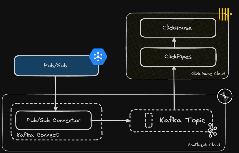 使用ClickHouse, Kafka连接器和ClickPipes处理实时事件流-CSDN博客