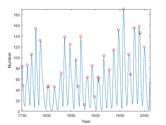 Matlab 峰值位置在数据中查找峰值 Matlab And Simulink Mathworks 中国 Csdn博客