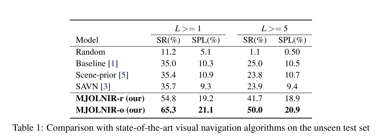 论文笔记 Learning hierarchical relationships for object-goal navigation_对象目标导航-CSDN博客
