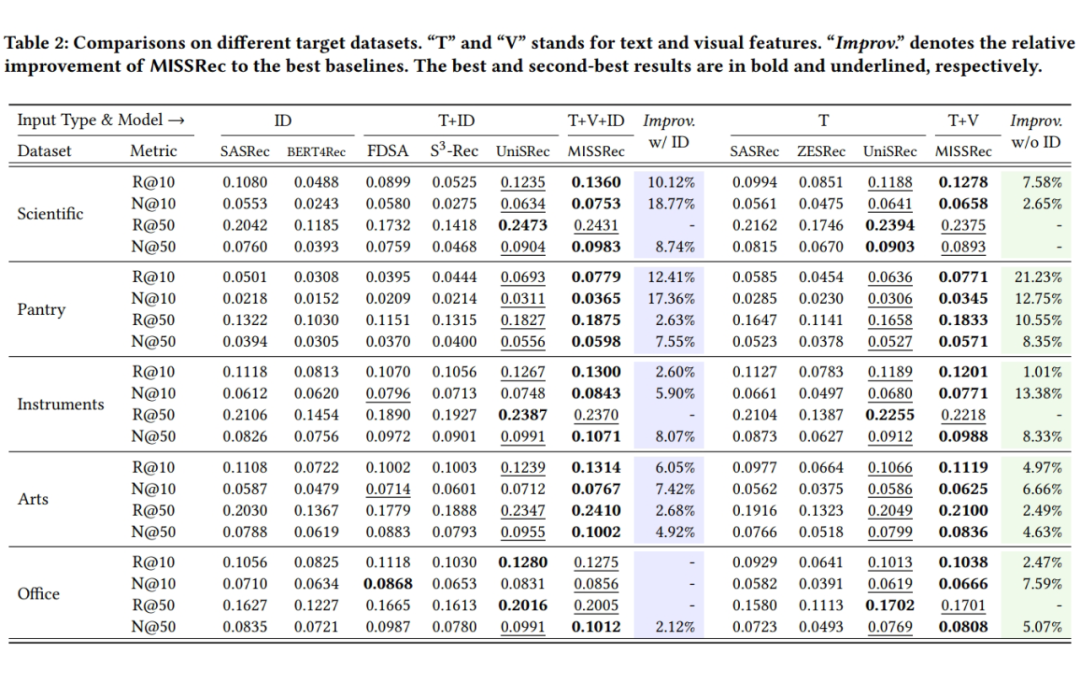 ACM MM 2023 | 清华、华为联合提出MISSRec：兴趣感知的多模态序列推荐预训练-CSDN博客