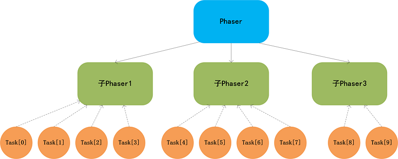 Phaser Javajava多线程进阶(二二)—— Juc之synchronizer框架:phaser Csdn博客