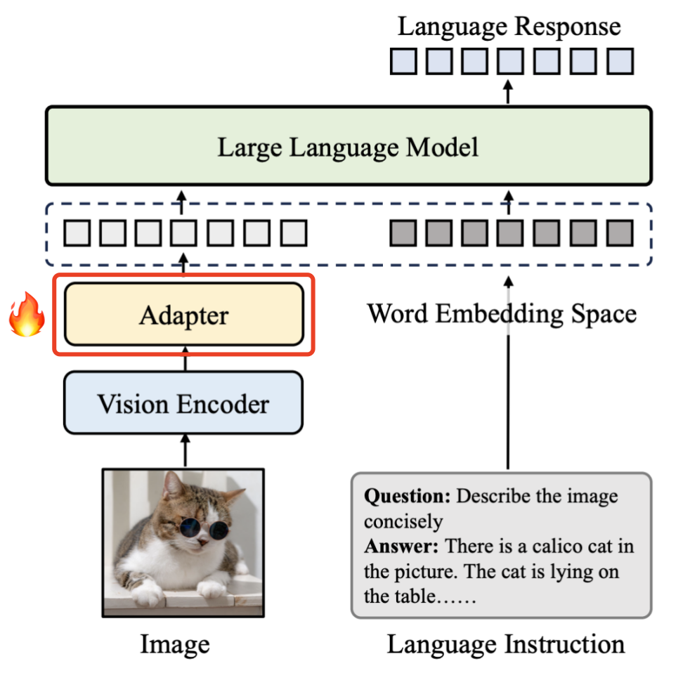 多模态大模型(MLLM)训练篇 - Pre-training_llava-cc3m-pretrain-595k-CSDN博客