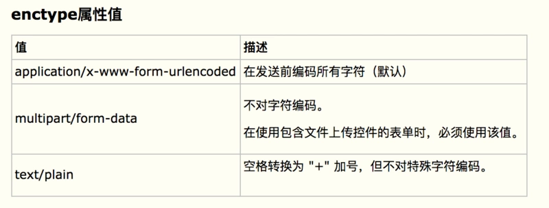 form表单中的enctype=“multipart/form-data“什么意思?-CSDN博客