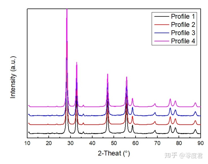 曲线图绘制软件_使用OriginLab快速绘制多条XRD谱线-CSDN博客