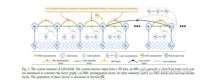 SLAM经典文献之：LIO-SAM（激光-IMU紧耦合图优化）-CSDN博客