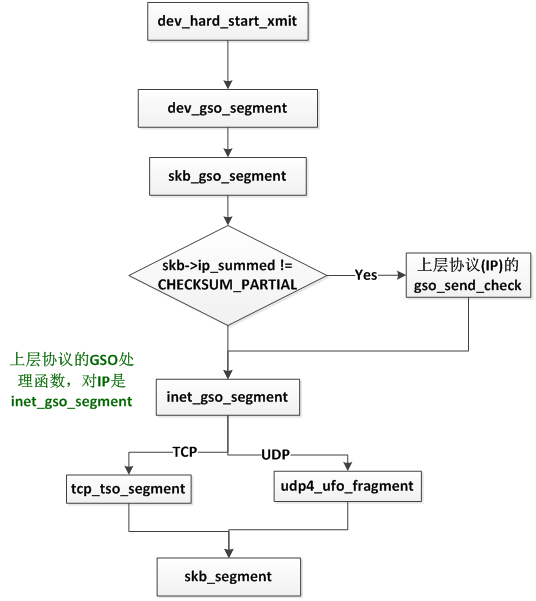 linux内核协议栈 之 GSO逻辑分析-CSDN博客