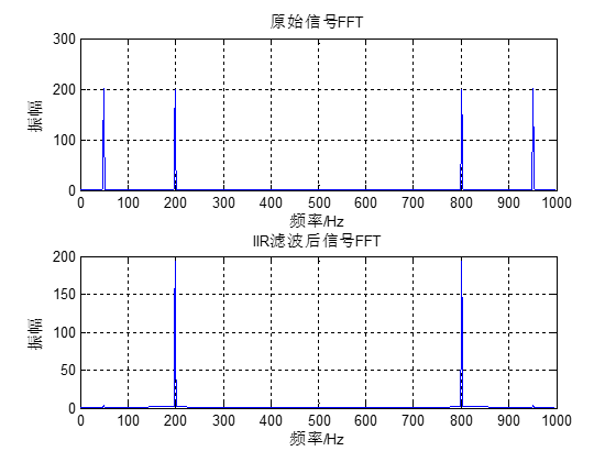 【STM32F407的DSP教程】第46章 STM32F407的IIR带通滤波器实现（支持逐个数据的实时滤波）_stm32 带通滤波 csdn-CSDN博客