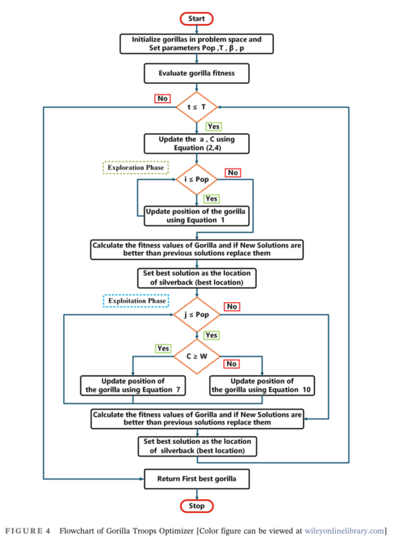 【智能优化算法】人工大猩猩种群优化算法(Artificial Gorilla Troops Optimizer，GTO)-CSDN博客