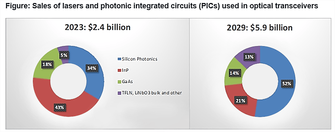 硅光子学、LPO和CPO的最新市场预测_cpo lro-CSDN博客