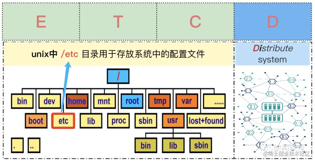 分布式锁实战-偶遇 etcd 后就想抛弃 Redis ？_etcd redis-CSDN博客