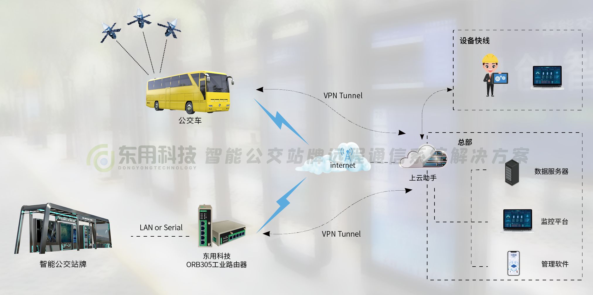 智能公交站牌远程通信系统解决方案,公车信息一目了然云码电子站牌如何实现与现场站牌同步 Csdn博客