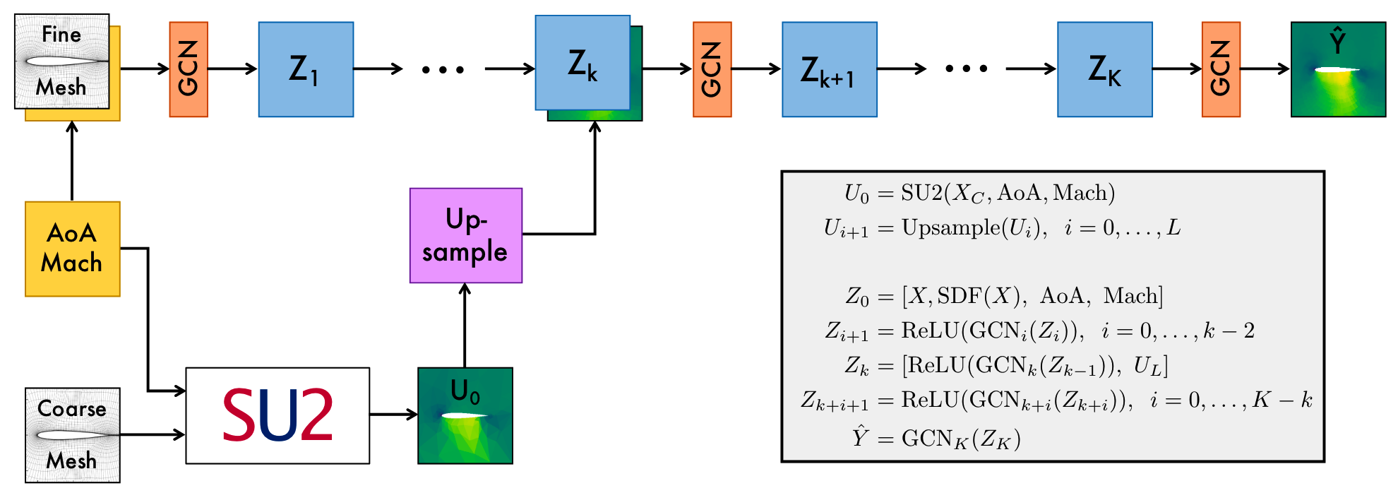 飞桨论文复现营 CFDGCN-Paddle_combining differentiable pde solvers and graph neu-CSDN博客