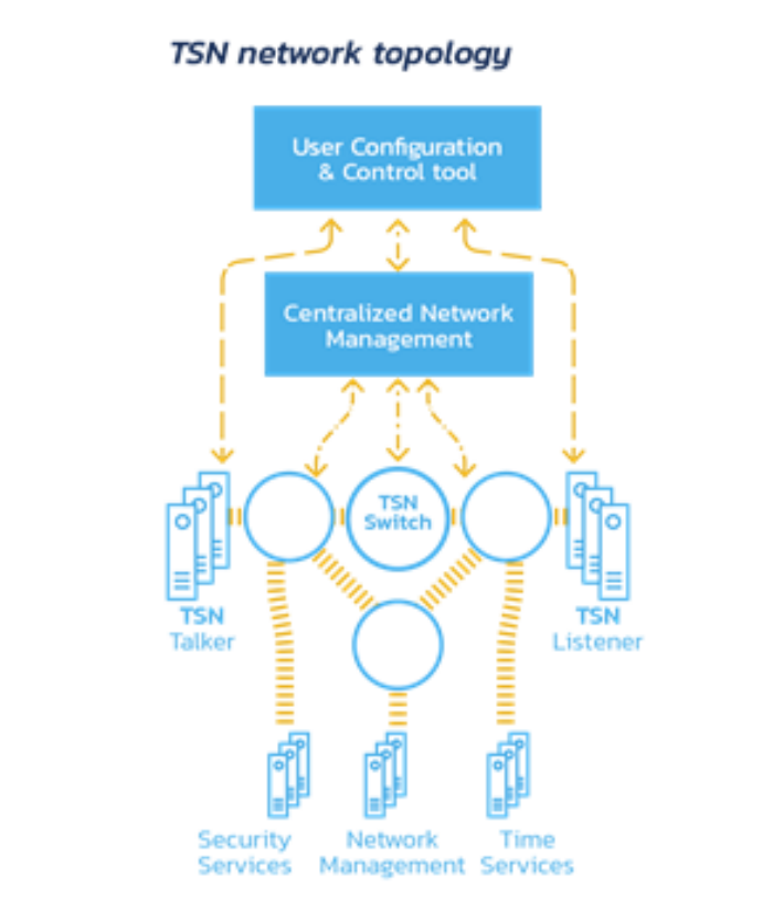 TSN：轨道交通领域首选的新一代通信数据链路层_tsn网络协议-CSDN博客