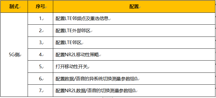联通45G互操作策略研究专项优化_45g感知速率优化参数-CSDN博客