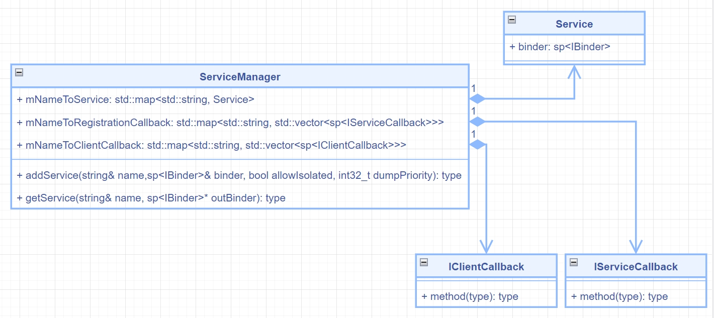 Android ServiceManager进阶_hwservicemanager-CSDN博客