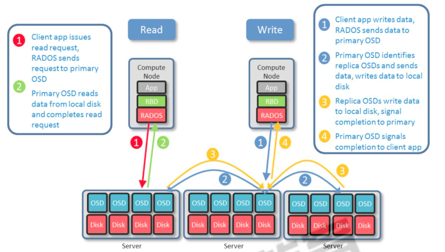 1.2 Ceph 基础命令及集群基本管理_ceph查看存储池-CSDN博客