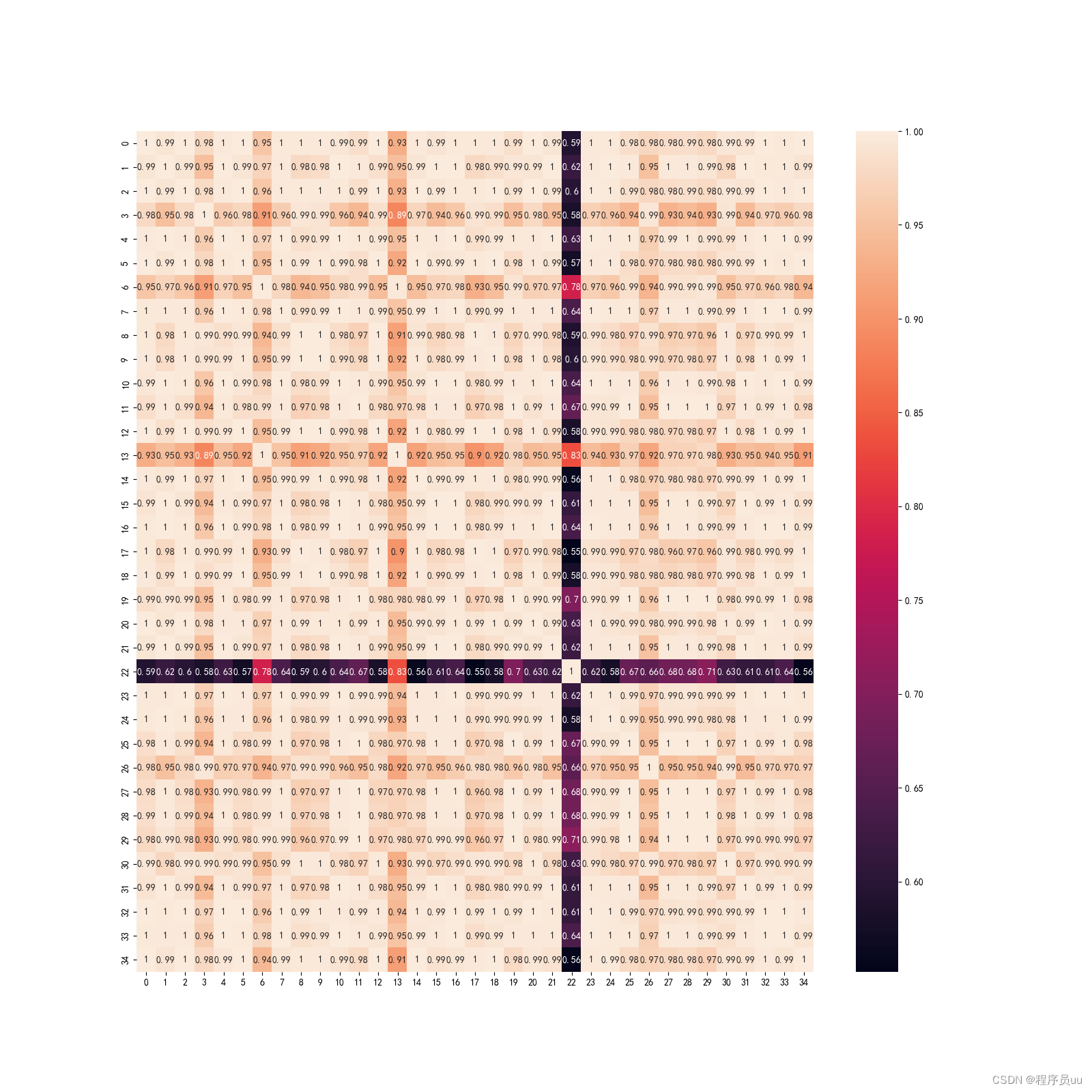 给出多个向量如何体现这些向量之间的相似性画相关性热量力图_向量相关性热力图-CSDN博客