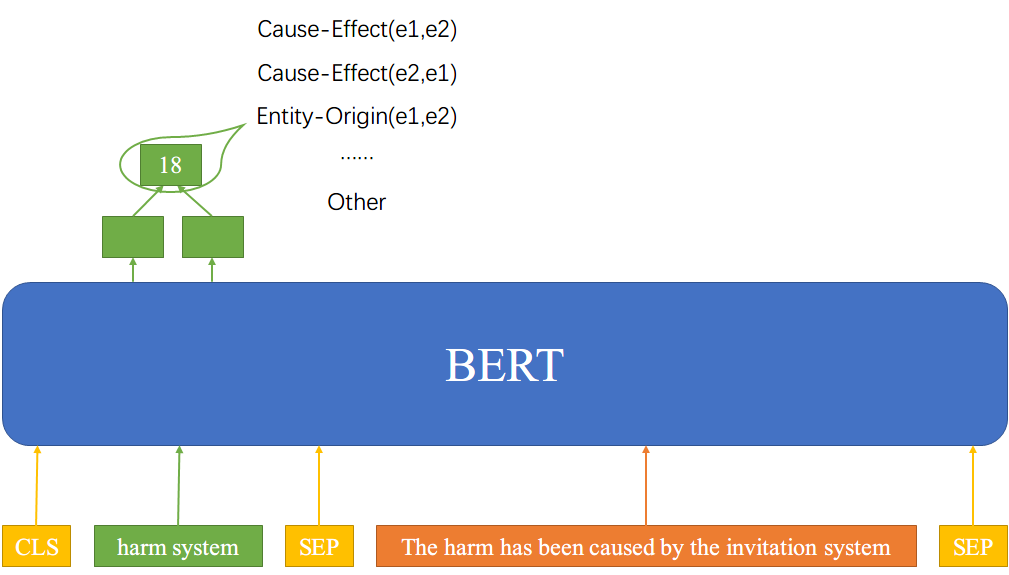 English text relation extraction (fine-tune Huggingface XLNet ...
