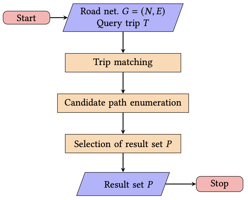 SIGSPATIAL 2022 | 路网历史路径恢复-CSDN博客