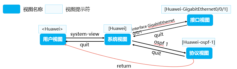 2023-HCIA-Datacom保姆级学习笔记(二)：华为VRP系统_华为vrp系统培训-CSDN博客