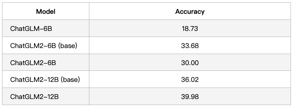 ChatGLM2-12B 效果怎么样？官方公布-CSDN博客