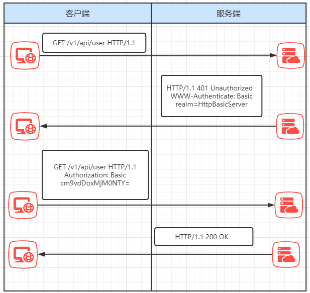 从零开始手写一个http-basic认证服务器_认证服务器入门-CSDN博客