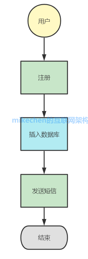Java 异步编程 5 种异步实现方式详解 Csdn博客 2929
