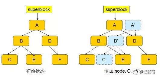 文件系统系列专题之 Btrfs_btrfs tree and extent buffer-CSDN博客
